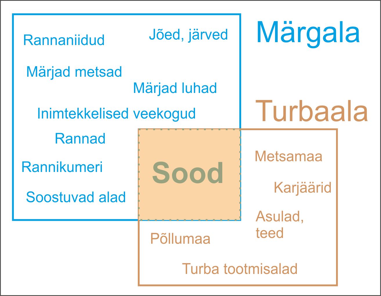 Põhimõisted - Eesti sood